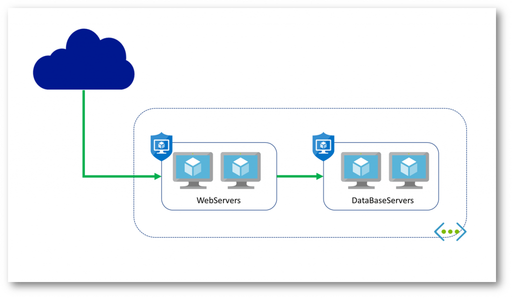 Application Security Group: gestione semplificata della sicurezza delle ...