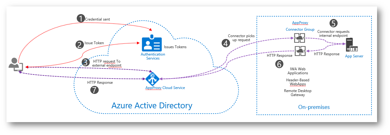 Pubblicare Remote Desktop Services e RemoteApp utilizzando Azure AD ...