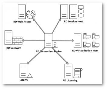 Configurare le RemoteApp con i Remote Desktop Services di Windows ...