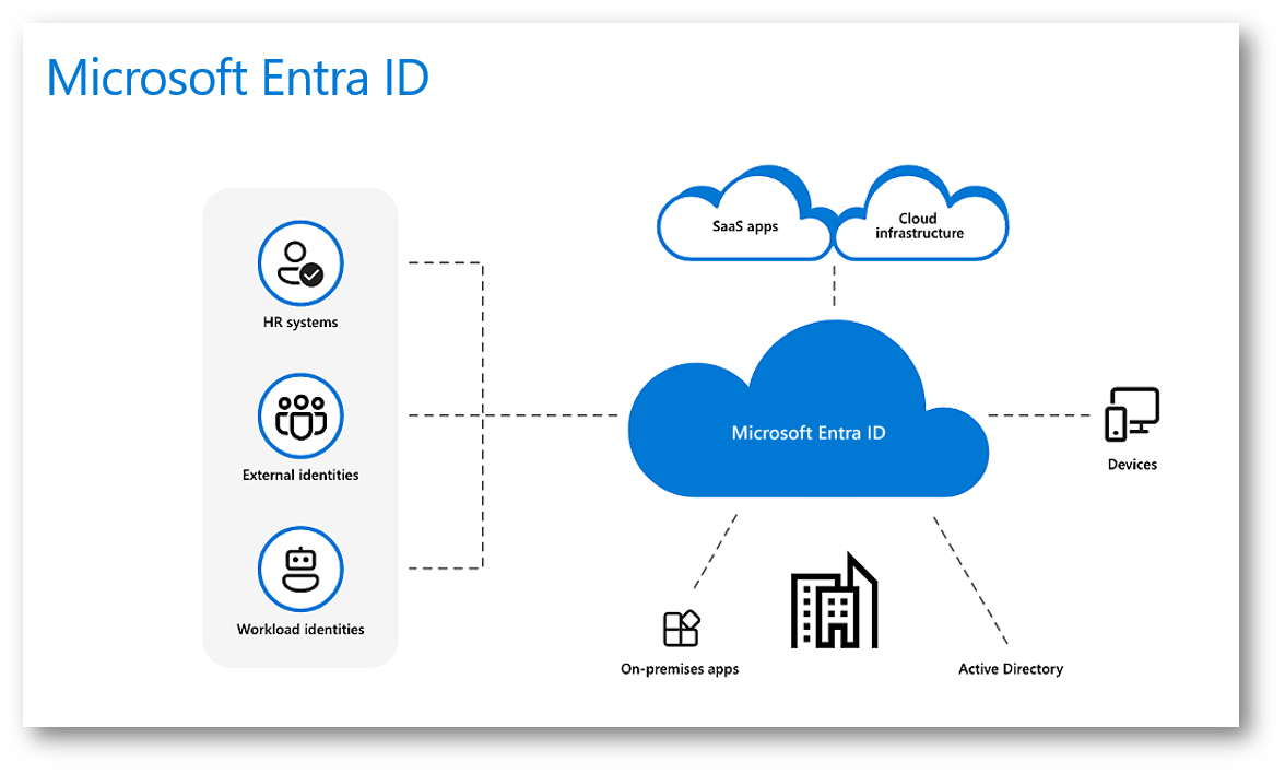 Azure AD diventa Microsoft Entra ID - ICT Power Azure AD diventa Microsoft Entra ID - ICT Power
