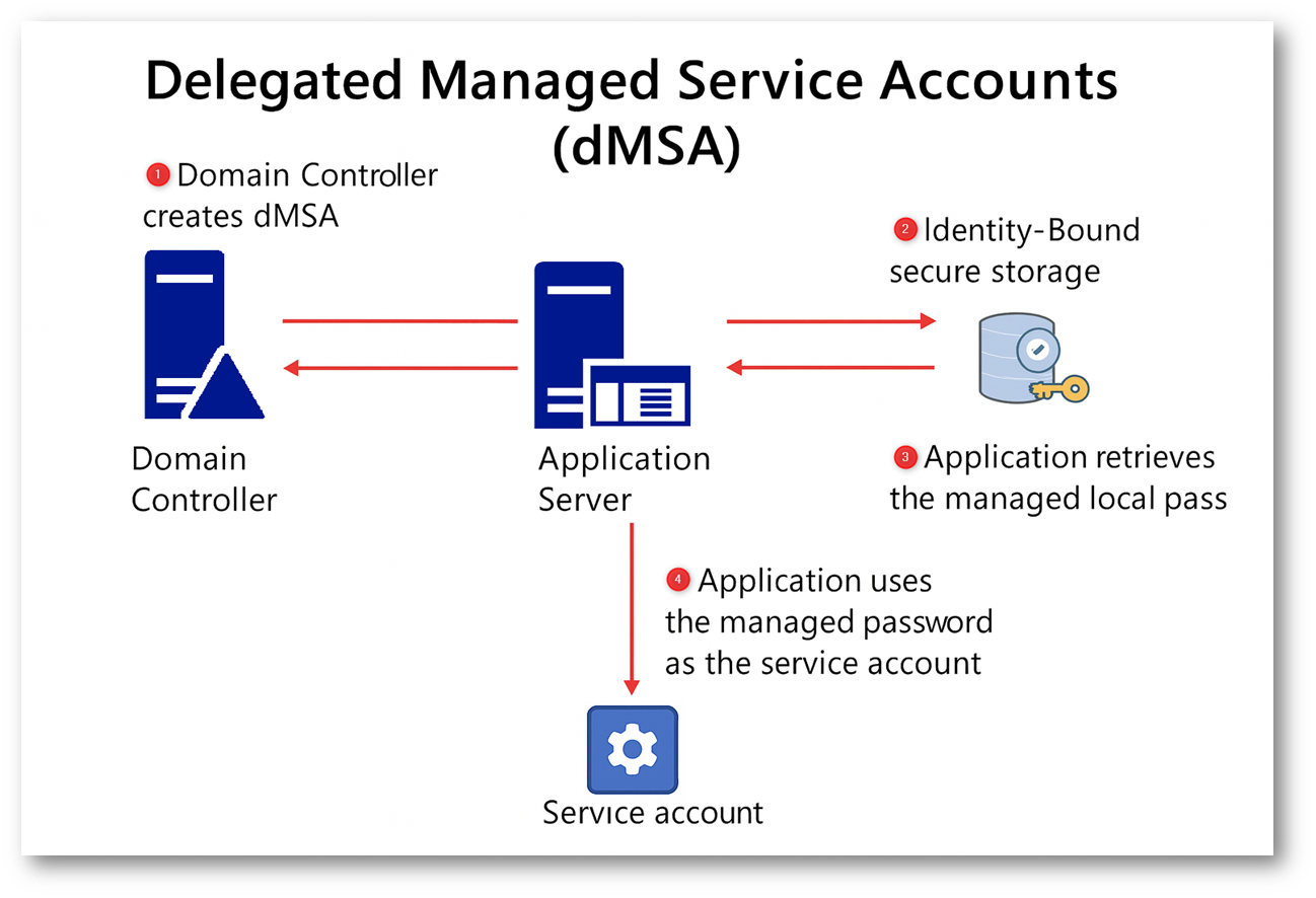 Windows Server 2025 – Delegated Managed Service Accounts (dMSA) - ICT Power