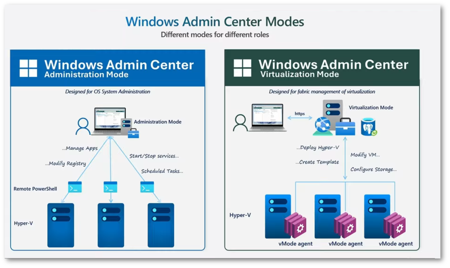 Windows Admin Center Virtualization Mode (vMode) - ICT Power