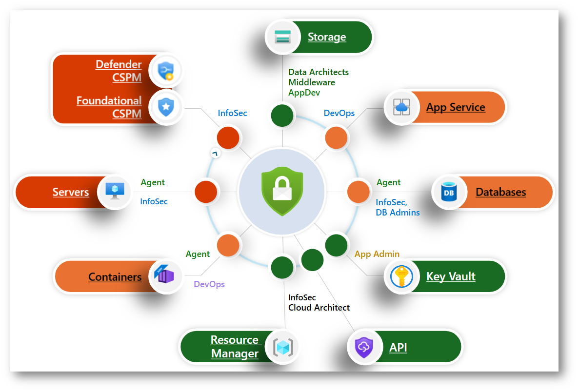 Microsoft Cloud Security Benchmark (MCSB) v2 – proteggere le risorse nel cloud - ICT Power